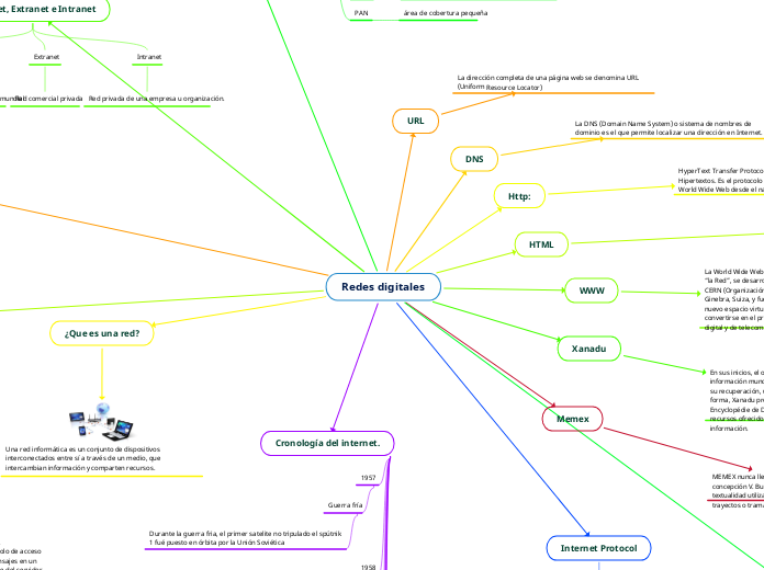 Redes digitales - Mind Map